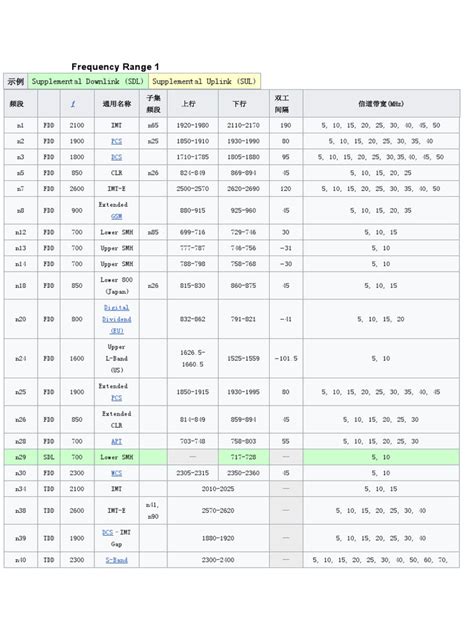 5g Nr Frequency Bands Pdf