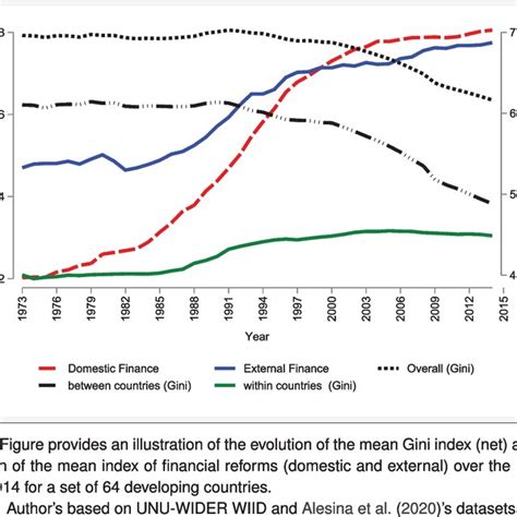 Gini Index And Financial Liberalization Index Over Time 1973 2014 Download Scientific Diagram