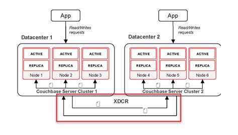 Understanding How Transactions Work In Cross Data Center Replications