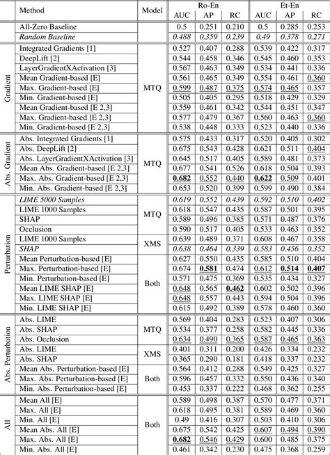 table 4 from explaining errors in machine translation with absolute