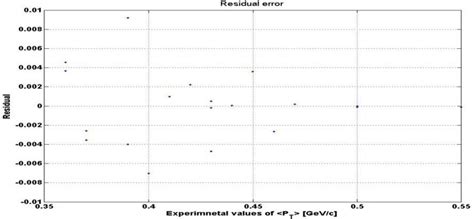 Figure Residual Between Experimental And Predicted Values For P T Download Scientific Diagram