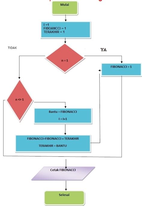 Cara Menentukan Bilangan Fibonacci Dalam Algoritma