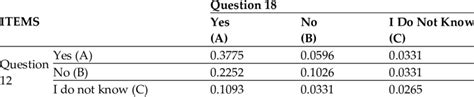 Joint Relative Frequencies Between Question 12 And Question 18