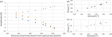 Iucr Accurate Lattice Parameters From 3d Electron Diffraction Data I Optical Distortions