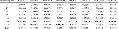 the different embedding dimensions in terms of recall n and ndcg n on