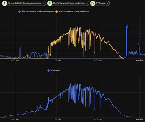 DSMR Production And Consumption Simultaneously Third Party Integrations Home Assistant Community