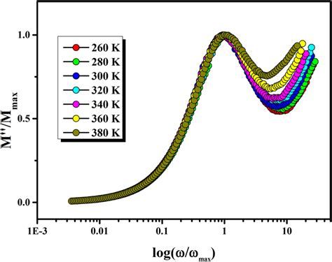 Variation Of M M′max With Log F Fmax For Lskm At Different Download Scientific Diagram