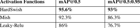 Mean Average Precision Of The Activation Function Obtained During