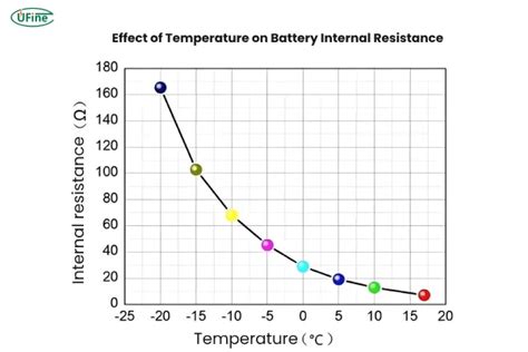 What Are The Temperature Effects On Battery