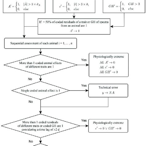 Flow Chart Demonstrating The Pseudo Code Of The Developed Multivariate Download Scientific