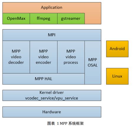 Rk Mpp硬件编解码库介绍和使用rk Mpp Csdn博客 Rk Mpp硬件编解码库介绍和使用rk Mpp Csdn博客