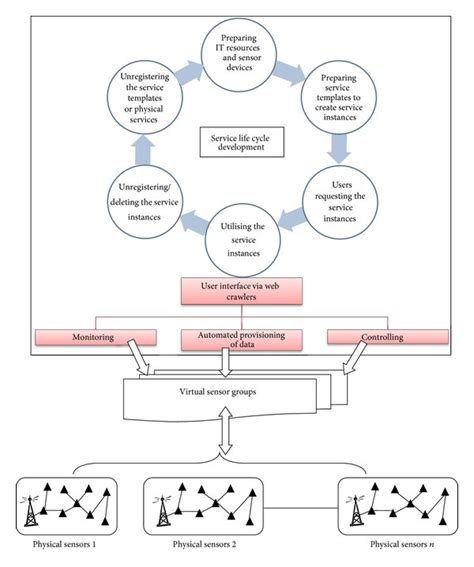 Demonstration Of Sensor Cloud Life Cycle Development Phases Download Scientific Diagram