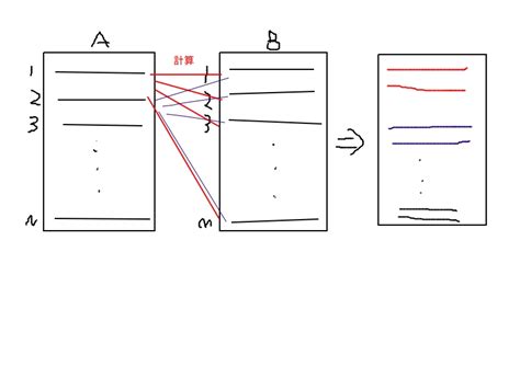 pythonで二次元配列の対応付け計算