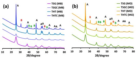 Selectivity Of Sol Gel And Hydrothermal Tio2 Nanoparticles Towards Photocatalytic Degradation Of
