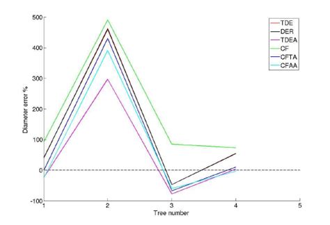 Diameter Error Results From Position A For All Six Diameter Estimation Download Scientific
