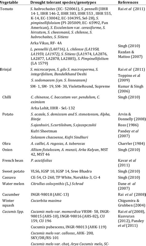 Drought Tolerant Species And Genotypes Of Vegetables Download Scientific Diagram