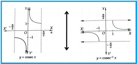 Inverse Trigonometric Functions Chapter 2 Class 12