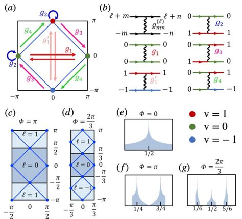 Superconductivity In Hofstadter Materials Emory Physics News