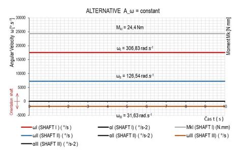 Simulation Results Alternative A Download Scientific Diagram