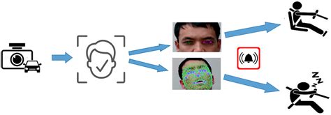 Real Time Deep Learning Based Drowsiness Detection Leveraging Computer Vision And Eye Blink