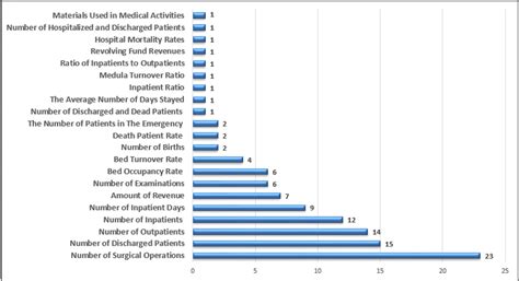 Output Variables Frequently Used In Researches Using The Hospital As A Download Scientific