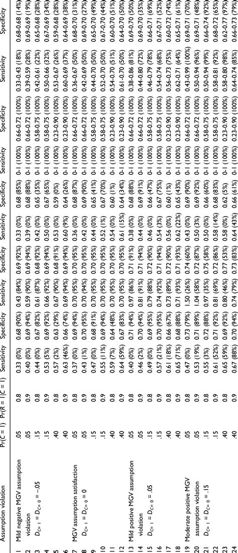 Simulated Performance Of Alternative Methods Under Different Designs