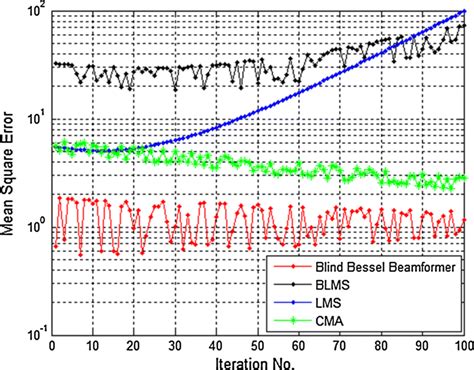 system performance w r t mse of blind bessel beamformer blms cma and