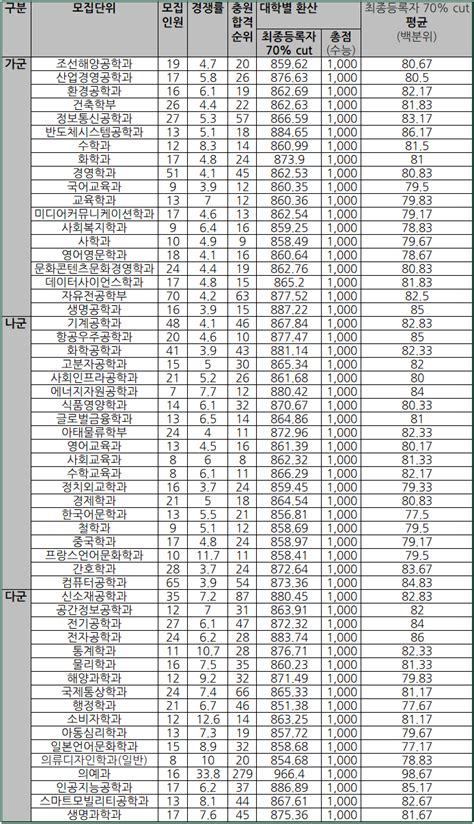2024학년도 인하대학교 입시결과 수시등급 정시등급 최저학력기준 경쟁률 충원율 등인하대 인하미래인재전형 지역균형전형 수능일반 네이버 블로그