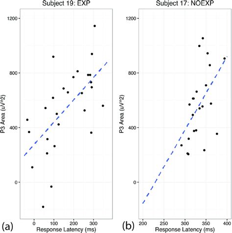 Representative Individual Correlation Plots Of P3 Amplitude With