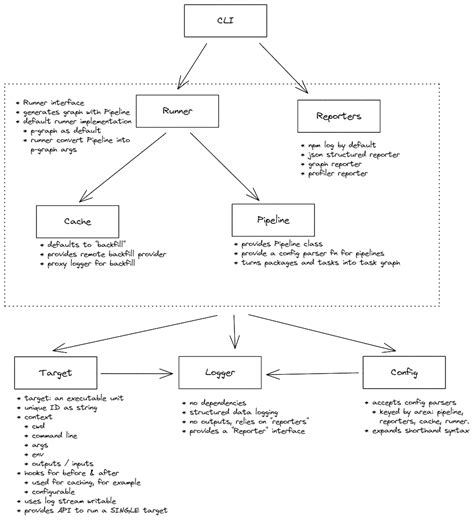 RFC Lage V Breaking Apart The Builder Issue Microsoft Lage GitHub