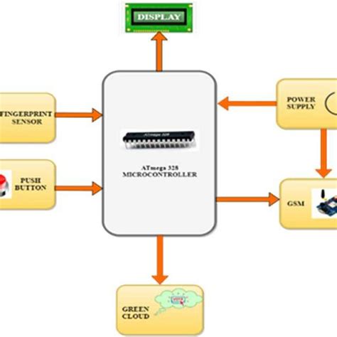 Block Diagram Of Smart Voting Method Based On Green Cloud Computing
