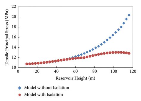 Sensitivity Curve Of Maximum Tensile Principal Stress At The Heel Of Download Scientific