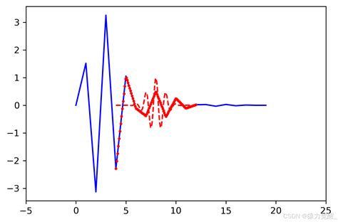 连续小波变换python编程实现 Python 小波变换 Csdn博客
