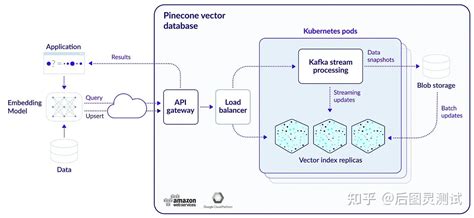 Vector Databse向量数据库是什么？ 知乎
