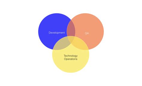 Devops Explained For Product Managers Department Of Product