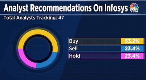 Infosys Q1 Results Number Of Sell Recommendations On The Stock Are The Highest In Over A Decade