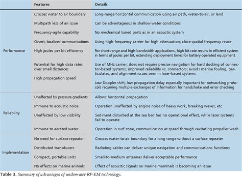 Table 1 From Re Evaluation Of Rf Electromagnetic Communication In Underwater Sensor Networks