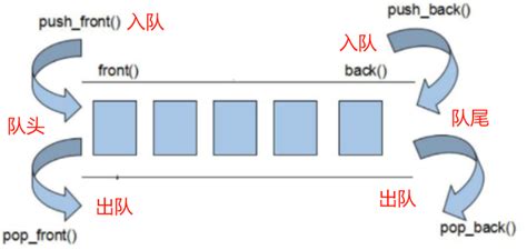 数据结构之队列双向队列 Allen Hao 博客园