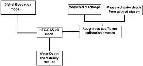 Methodology For 2D Hydraulic Modelling By HEC RAS 2D Download Scientific Diagram