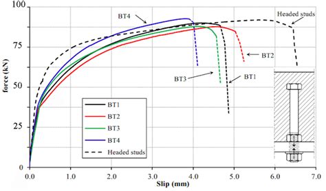 16 Load Slip Behaviour Of Single Nut Shear Connector Pavlović 2013