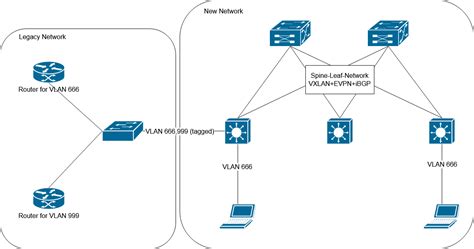 Connecting Existing VLAN Network To New VXLAN Fabric Without Routing Network Management
