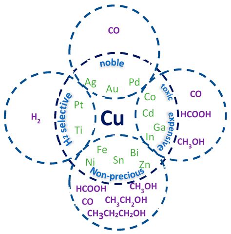 Cutting Edge Electrocatalysts For Co2rr