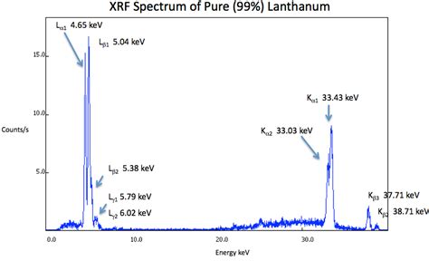 Xrf Spectrum Lanthanum