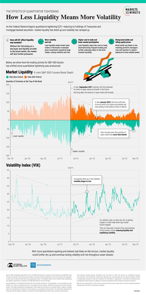 The Effects Of Quantitative Tightening Less Liquidity More Volatility