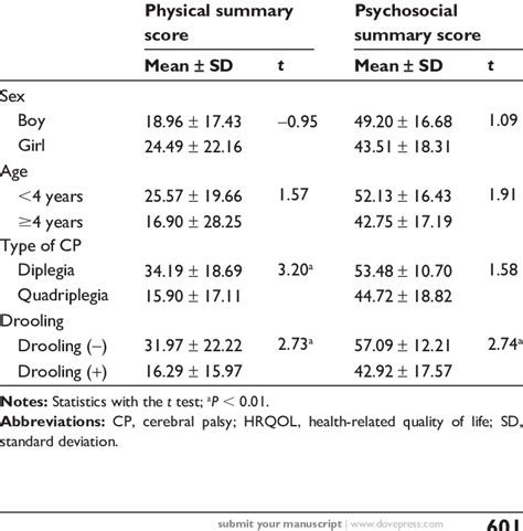 Comparison Of Sex Age Type Of CP And Drooling With The HRQOL Download Table