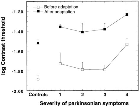 Log Of Contrast Thresholds Is Plotted Before And After Adaptation For