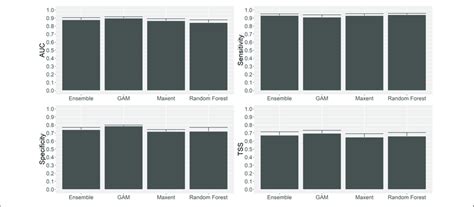 Comparison Of Performance Statistics Auc Sensitivity Specificity