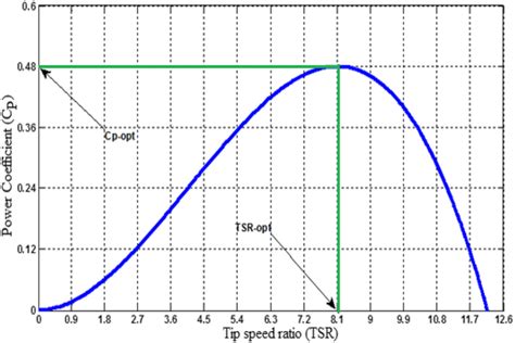 Power Coefficient Cp Versus Tip Speed Ratio λ Download Scientific