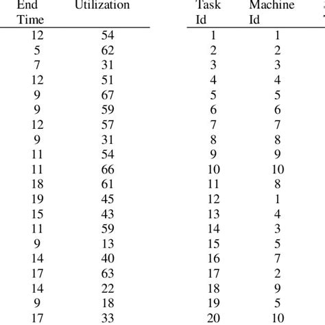 Task Allocation Table Using Fcfsmaxutil Algorithm Download Scientific Diagram