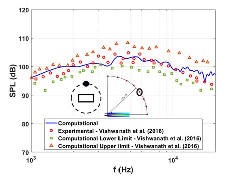 Far Field í µí² 40í µí±« í µí² í µí² Spl Comparison At Polar Download Scientific Diagram